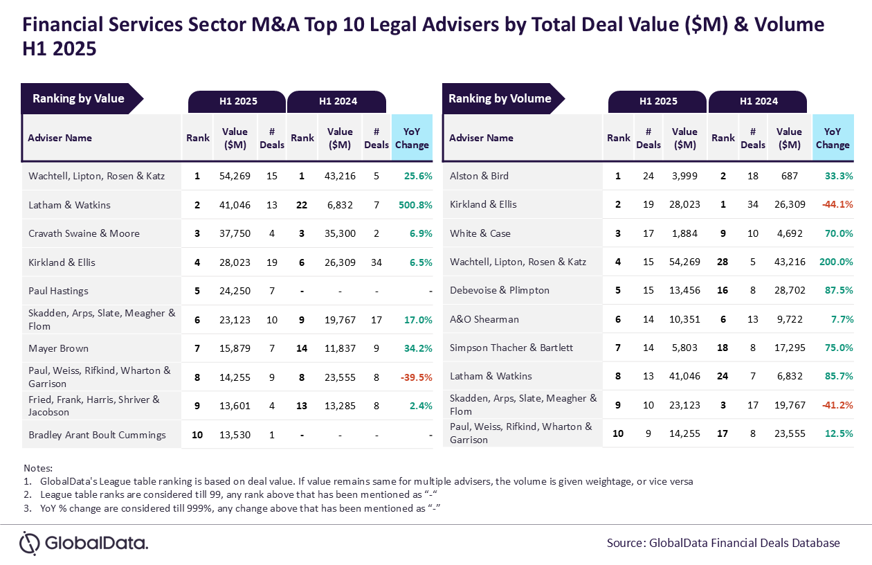 Wachtell, Lipton, Rosen & Katz and Alston & Bird top H1 2025 financial ...