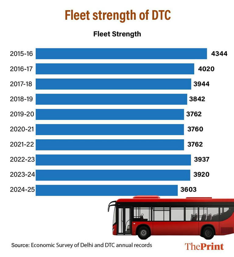 DTC’s lost decade—model fleet to mess. Electric overhaul is the new hope