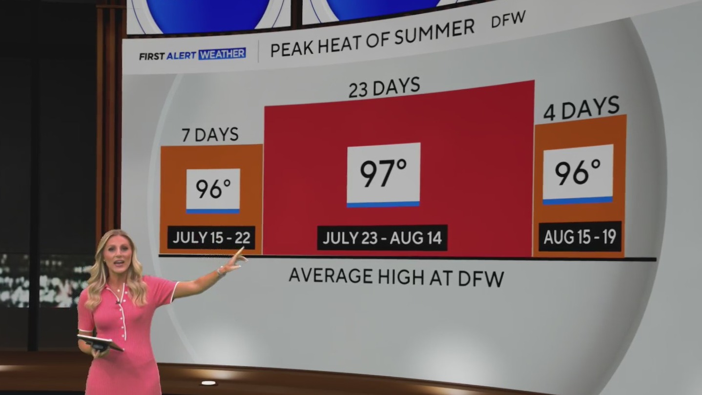 Hottest temps so far this year arrive this week