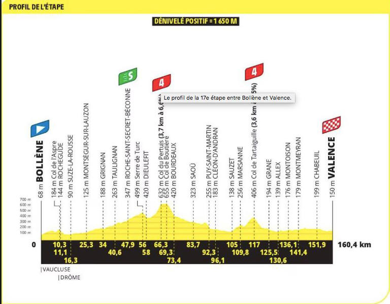 Tour de France 2025 : Le parcours et profil de la 17e étape ce mercredi ...
