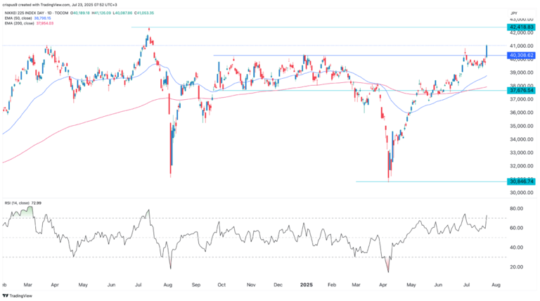 Nikkei 225 Index is surging: here are the top catalysts to watch