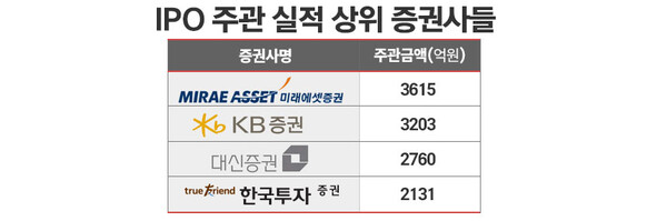 KB증권, 대한조선으로 ‘우뚝’···올해도 IPO 왕좌 차지하나
