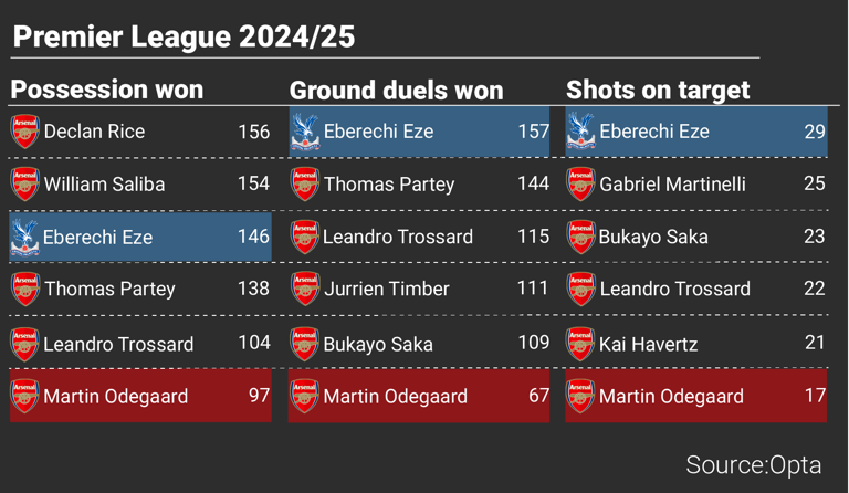 Will transfer of Eze spell end for one Arsenal star?