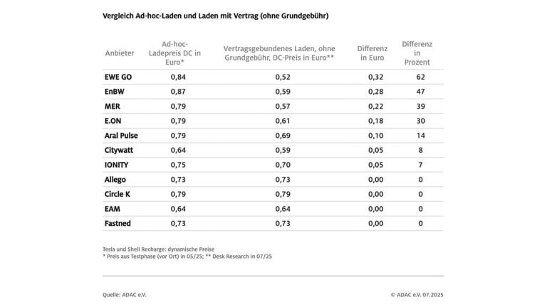 ADAC-Untersuchung: Ad-hoc-Laden viel zu teuer