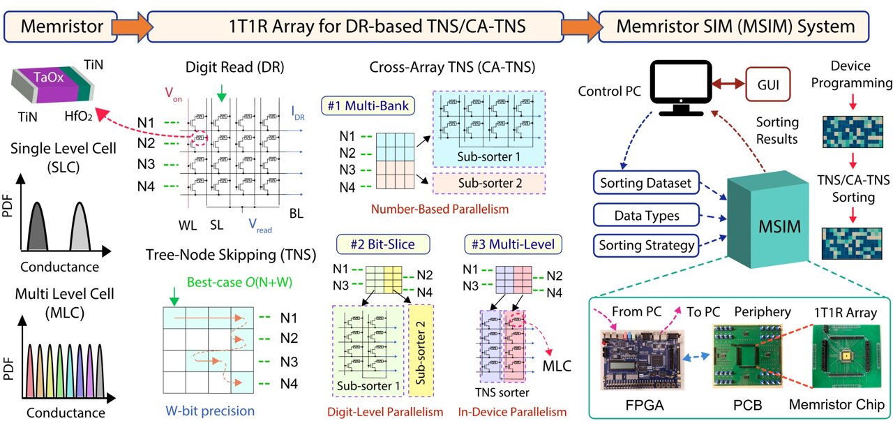 New reconfigurable memristor-based system enables in-memory data sorting