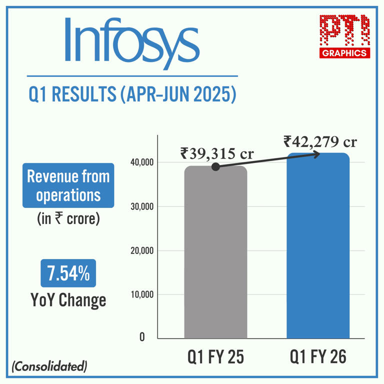 Infosys beats estimates with 8.7 pc rise in Q1 profit; projects FY26 ...