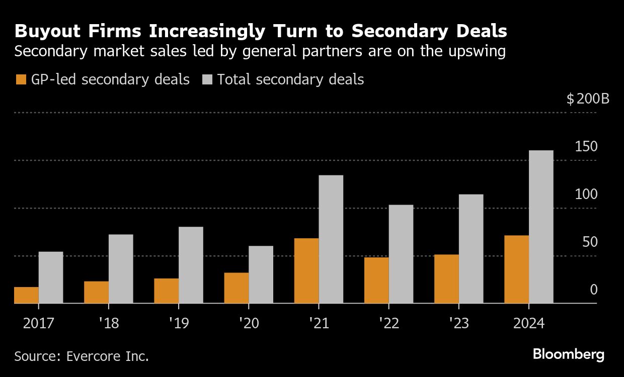 Brookfield Is Missing Out on the PE Secondaries Boom Its CEO Saw Coming