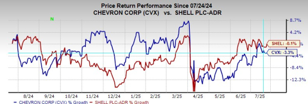 Chevron vs. Shell in Gulf of America: Who's Got the Edge?