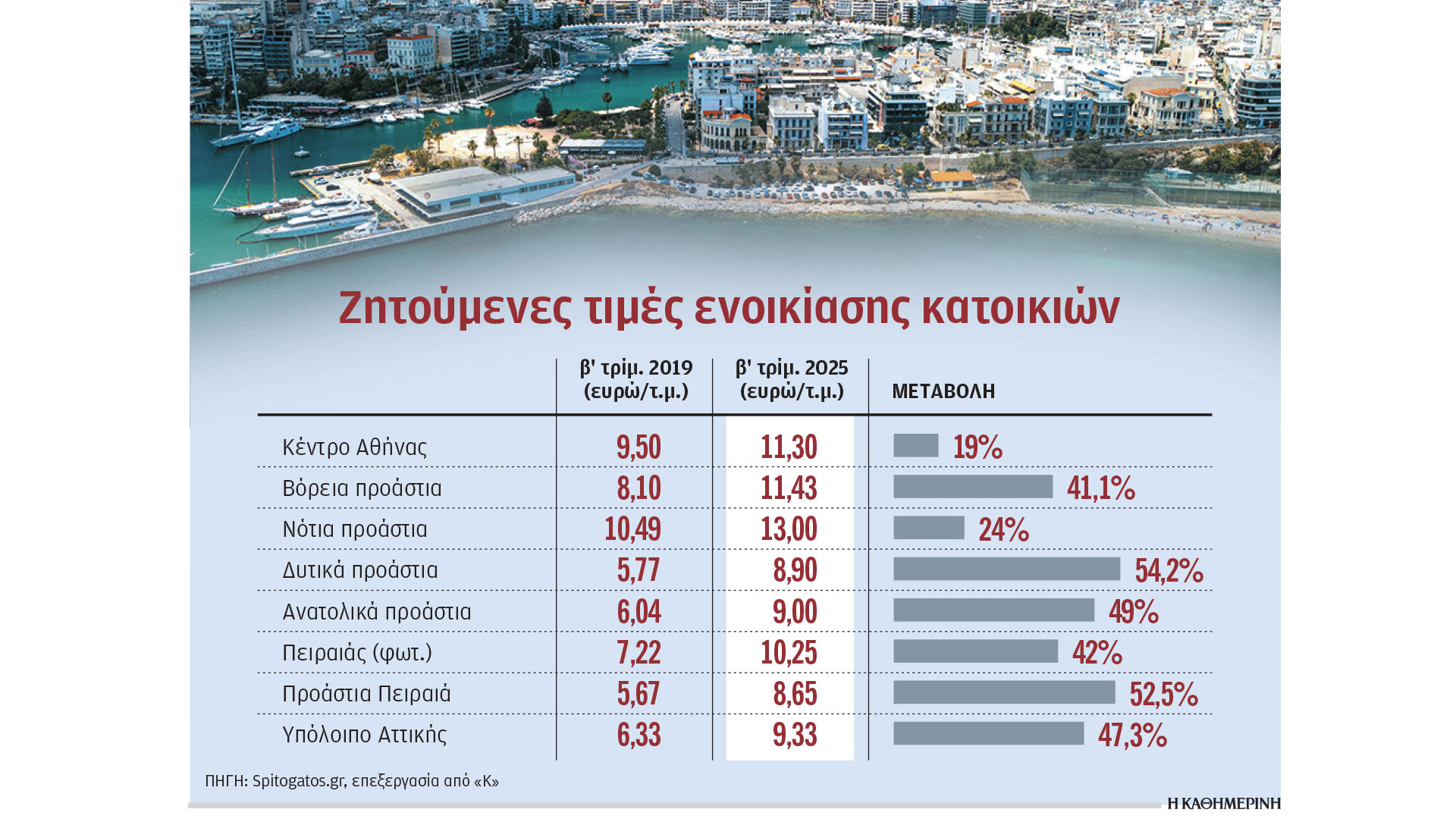 Αλμα 38% των ενοικίων στην Αττική σε 6 χρόνια