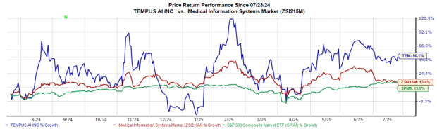 Tempus AI Gains FDA Nod Amid Booming AI ECG Market Momentum