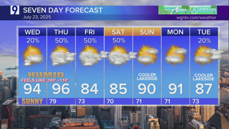 Wednesday forecast: Dangerous heat wave arrives with abundant sunshine ...