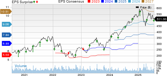 ISRG Stock Gains on Q2 Earnings & Sales Beat, Gross Margin Contracts