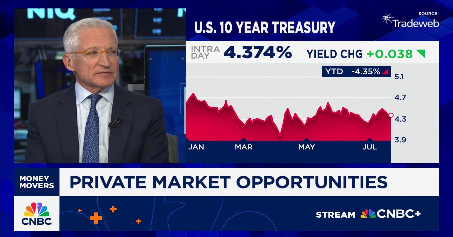 It's a good environment for equities and debt year-to-date, says Canyon ...