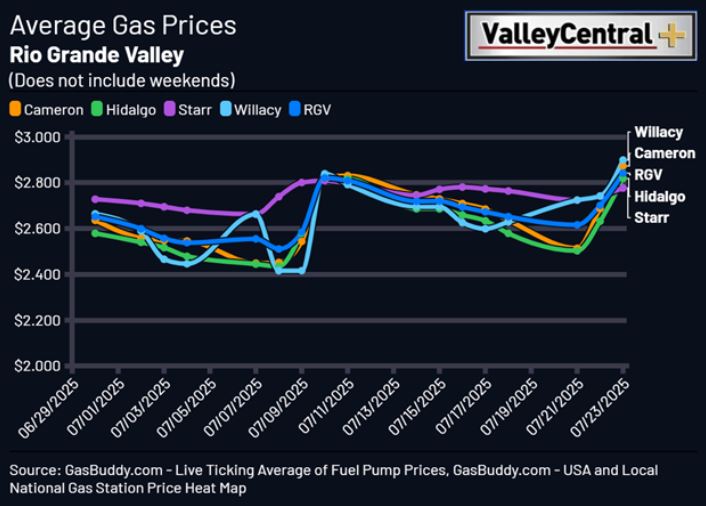 TODAY: Gas prices reach monthly high in the Rio Grande Valley