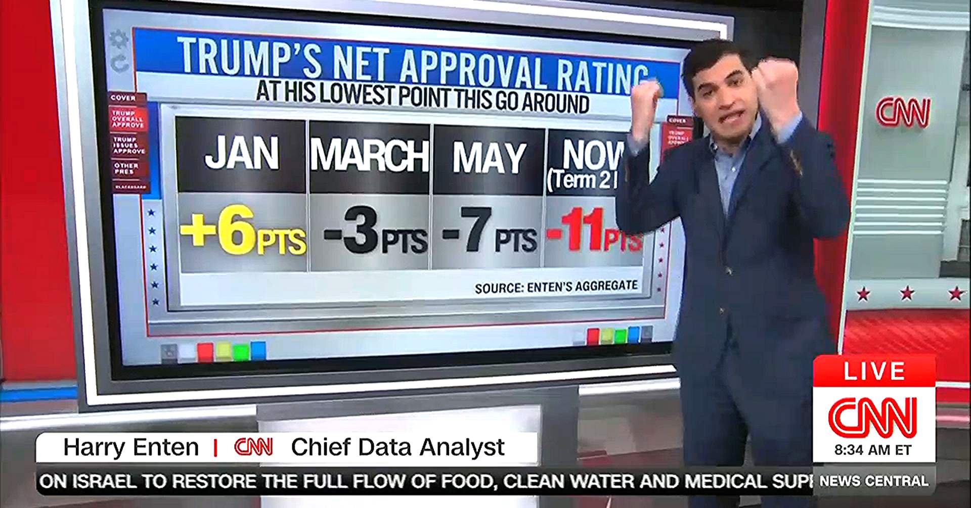 ‘Disaster!’ CNN Data Ace Harry Enten Destroys Trump Claims About ...