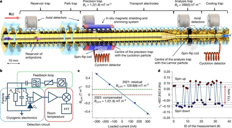 Demonstration of first antimatter quantum bit paves way for improved comparisons of matter and ...