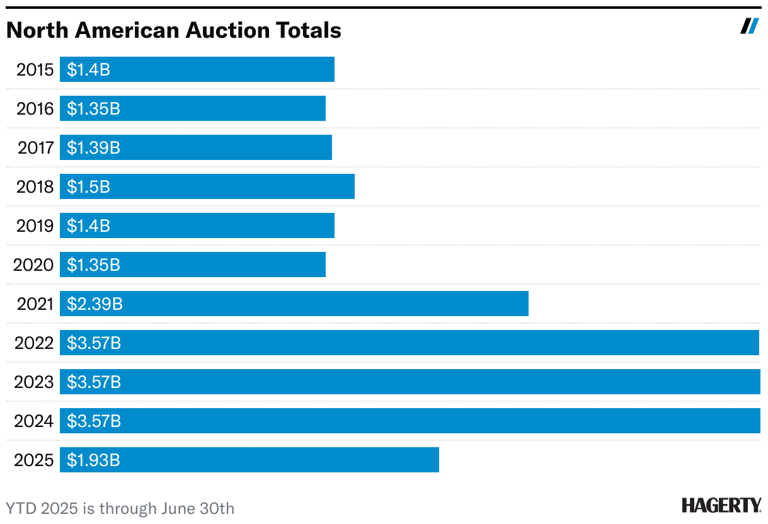 8 Charts That Explain the Classic Car Market