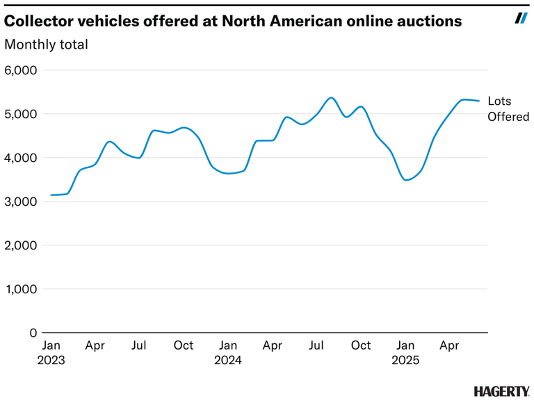 8 Charts That Explain the Classic Car Market