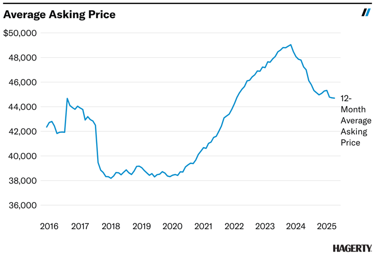 8 Charts That Explain the Classic Car Market