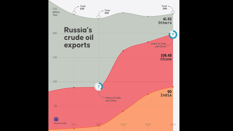 China, India fuel Russia war machine by ignoring international sanctions: report
