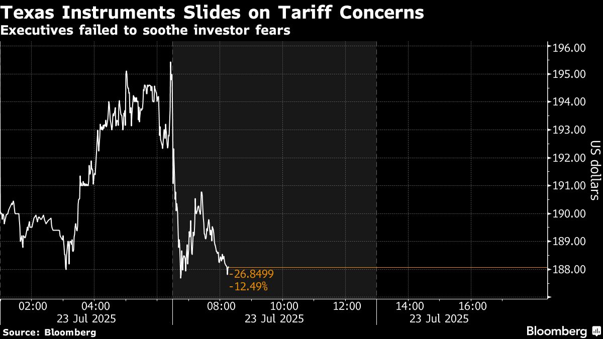 Texas Instruments Suffers Worst Rout Since ’08 on Tepid Forecast