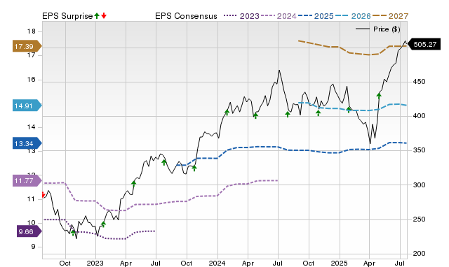 Microsoft (MSFT) Reports Next Week: Wall Street Expects Earnings Growth