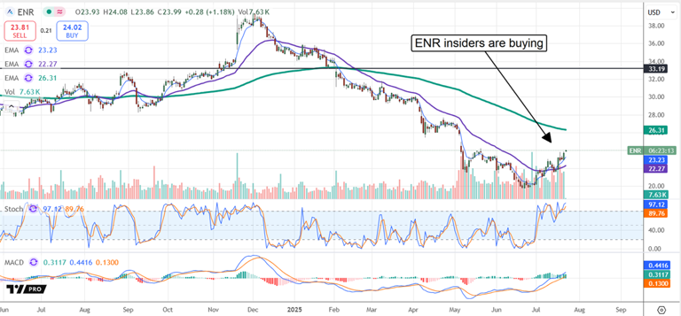 The Bottom Is in For These 3 Small-Cap Stocks Insiders Are Buying
