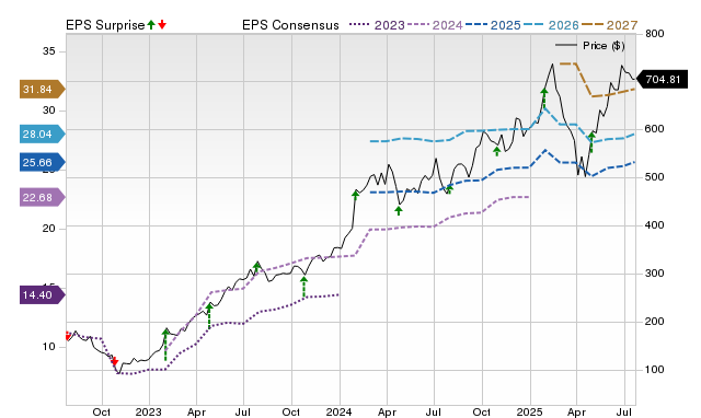 Meta Platforms (META) Earnings Expected to Grow: Should You Buy?