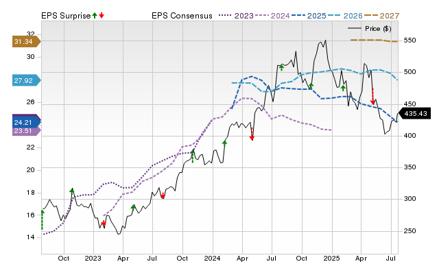 Murphy USA (MUSA) expected to beat earnings estimates: Can the stock ...