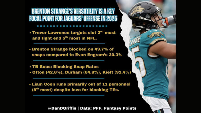 Brenton Strange’s versatility is a key focal point for Jaguars’ offense ...