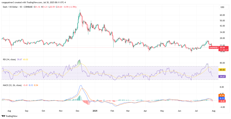 Dash price prediction 2025-2031: Is DASH recovering soon?