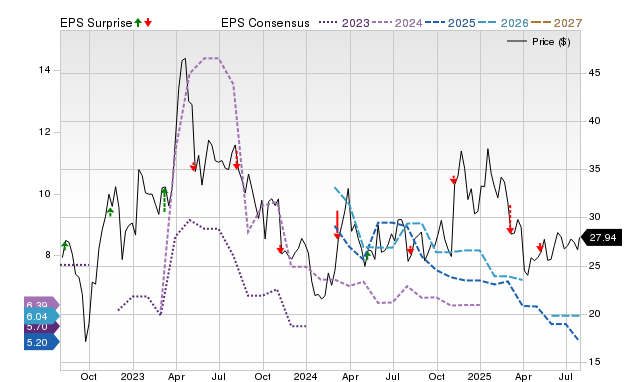 Earnings Preview: Riley Exploration Permian, Inc. (REPX) Q2 Earnings ...