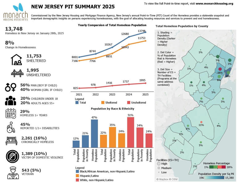NJ Homeless Totals Keep Climbing; Here Are The Causes, New Report Says