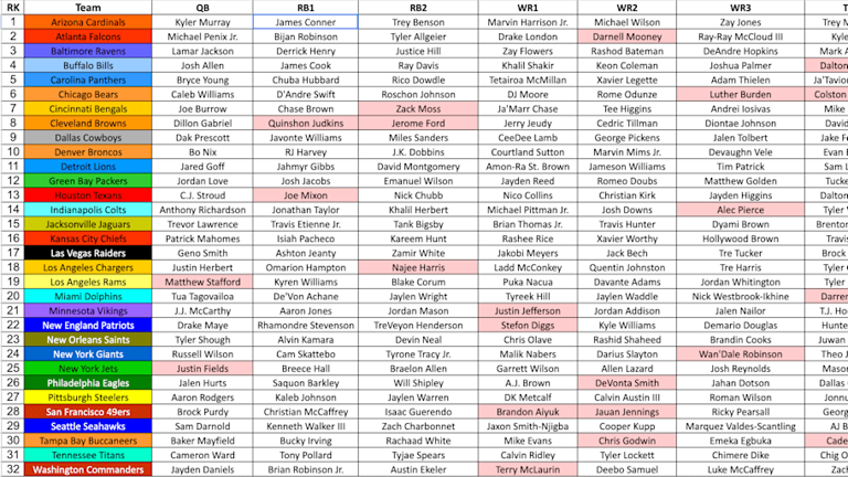 2025 Fantasy Football Depth Charts: Sleepers, Surprises & Players Set To Climb Early