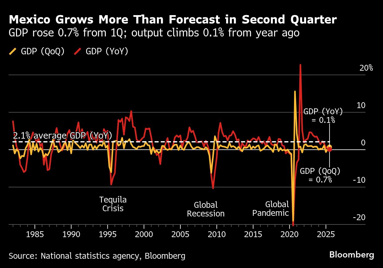 Mexico’s Economic Growth Beats Estimates, Defying Tariff Risks