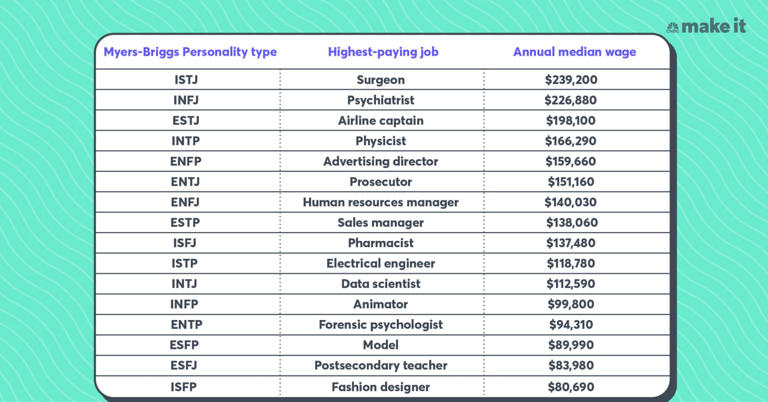 The Best Paying Job For You Based On Your Personality Type