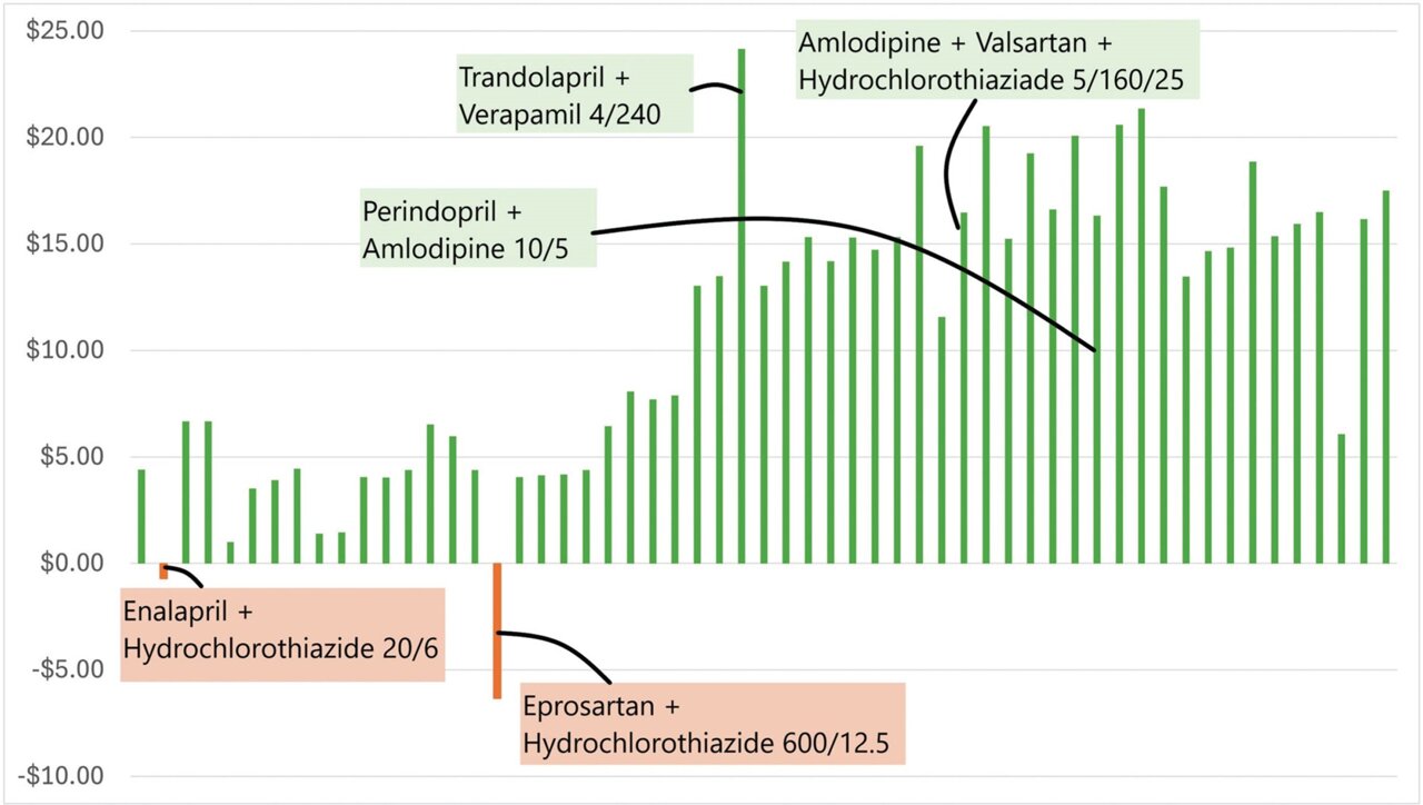Treating hypertension with single pill combinations saves lives and money