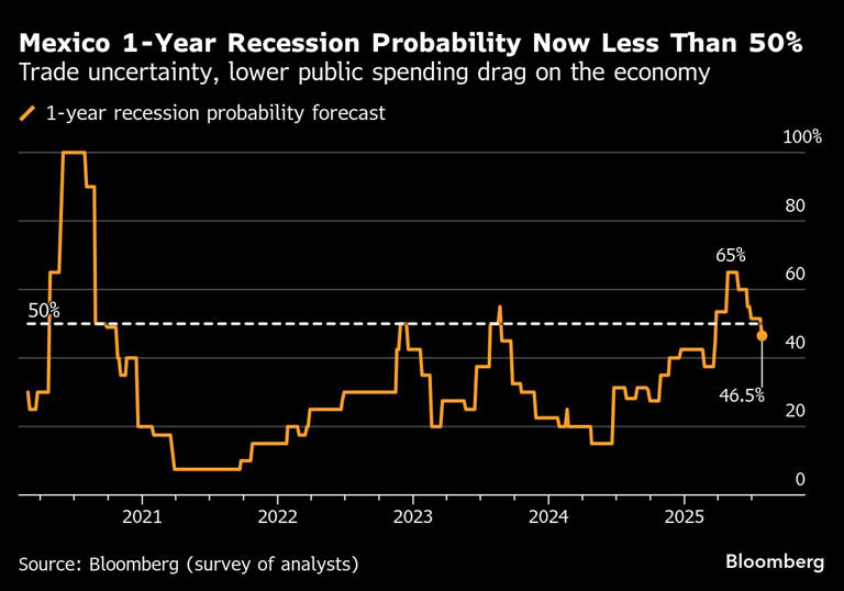 Mexico’s Economic Growth Beats Estimates, Defying Tariff Risks
