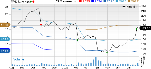 WEX Stock Rallies 6.5% Since Q2 Earnings & Revenue Beat