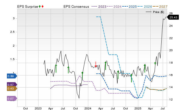 Enlight Renewable Energy Ltd. (ENLT) Reports Next Week: What Awaits?