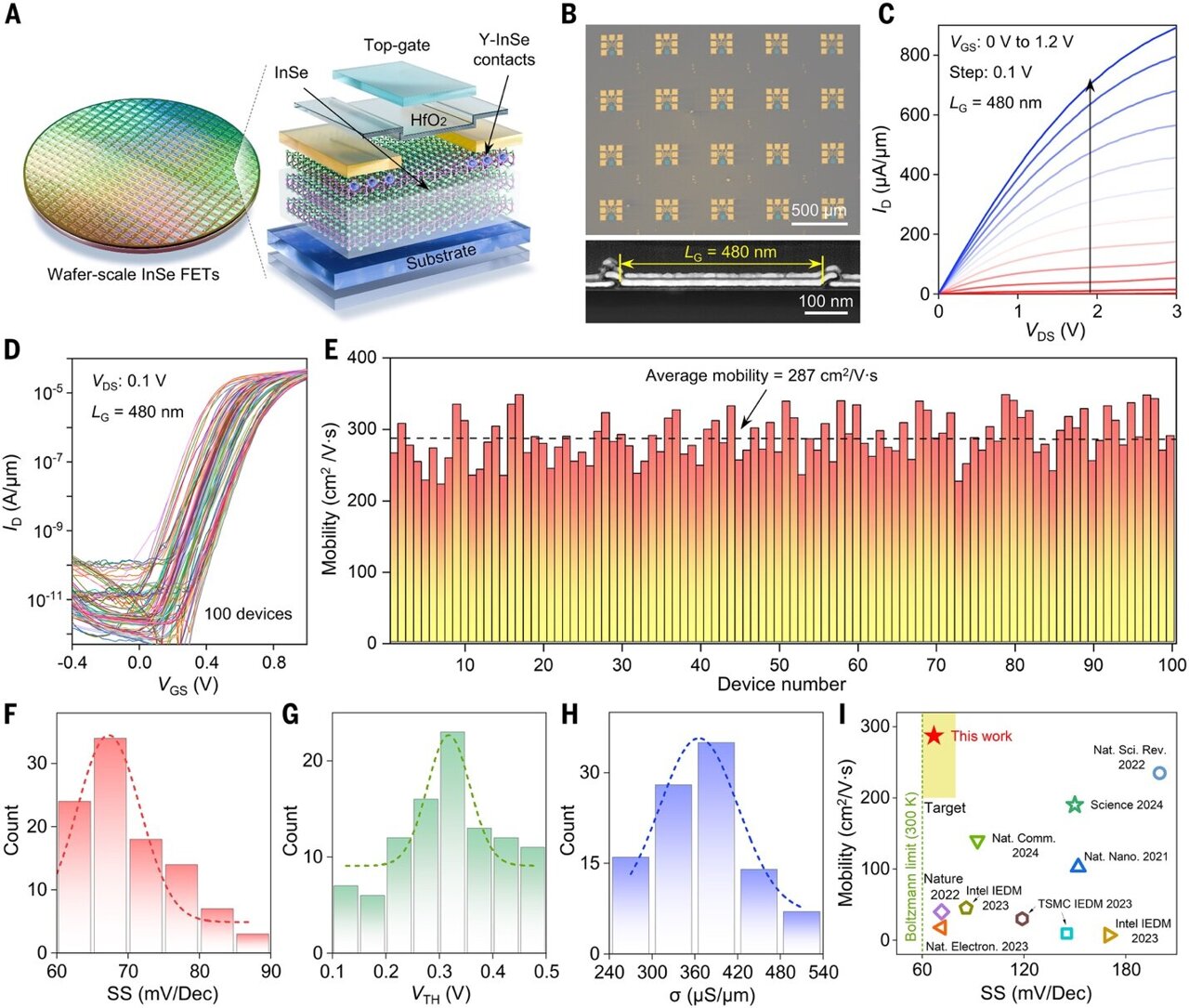 Wafer-scale 2D InSe semiconductors achieve record performance for next ...