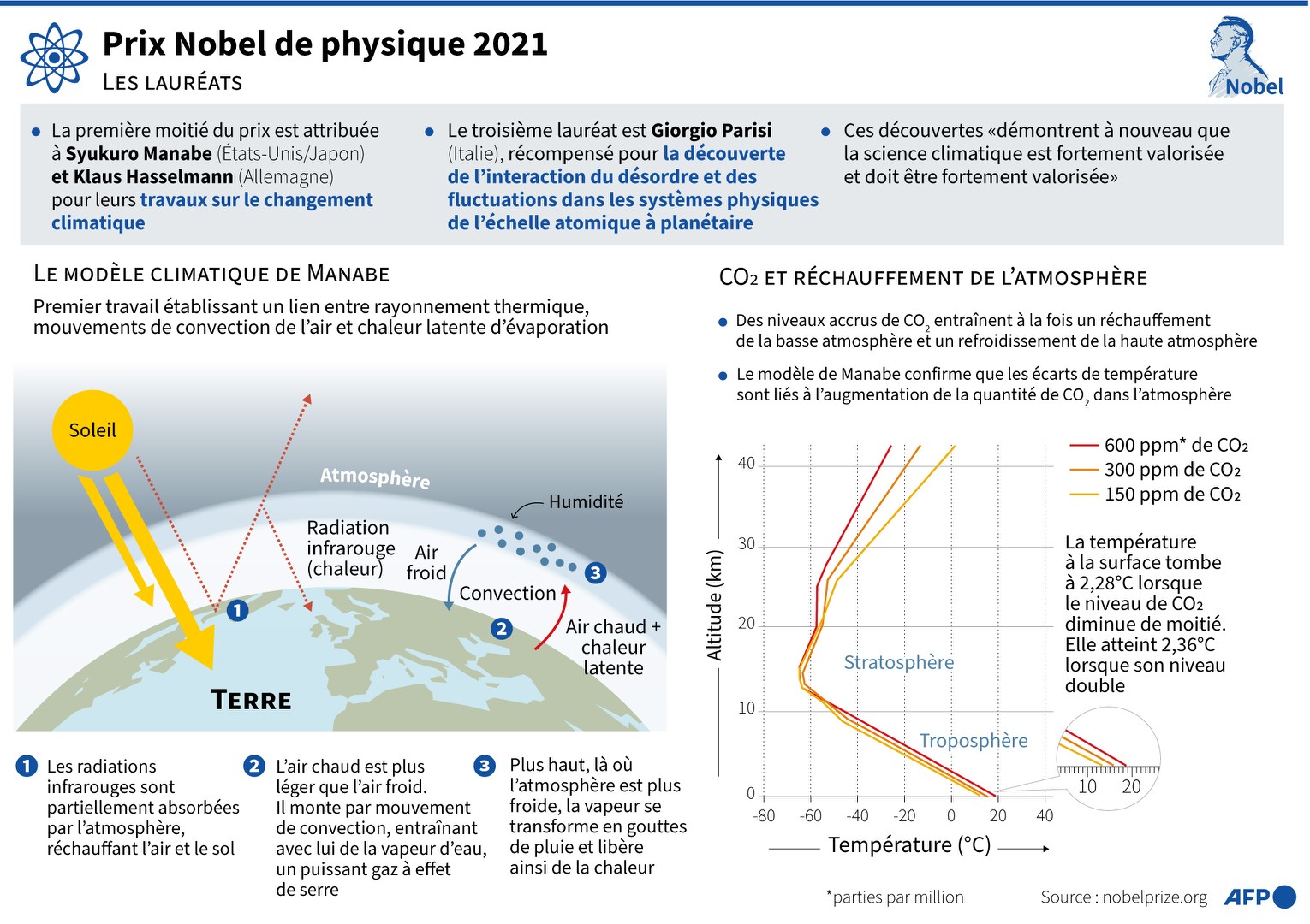 Le réchauffement climatique est bien lié aux activités humaines