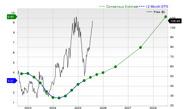 Surging Earnings Estimates Signal Upside for Coherent (COHR) Stock