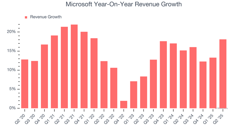 Microsoft (NASDAQ:MSFT) Reports Strong Q2, Stock Soars