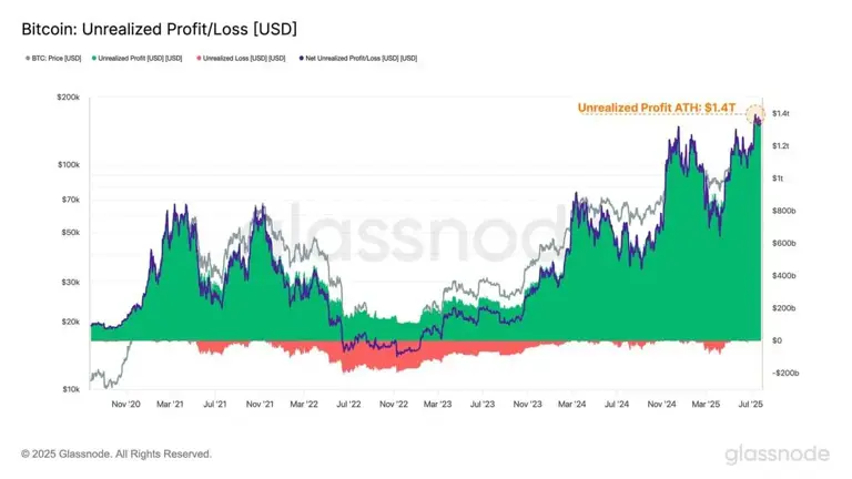 Bitcoin holders' unrealized profit has reached a new peak of $1.41 trillion
