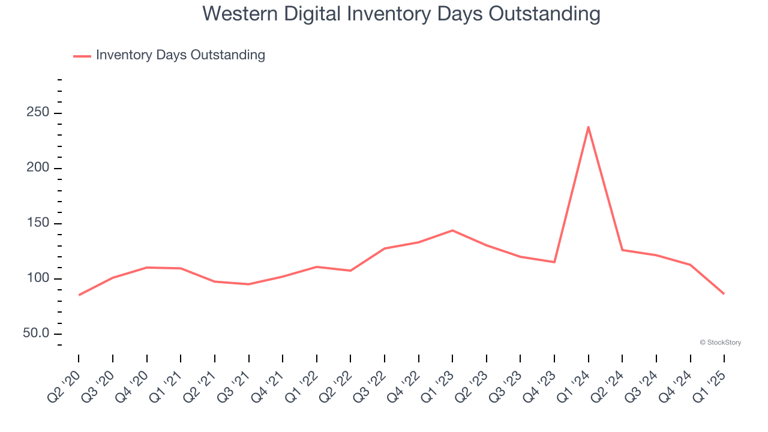 Western Digital (NASDAQ:WDC) Reports Q2 Results