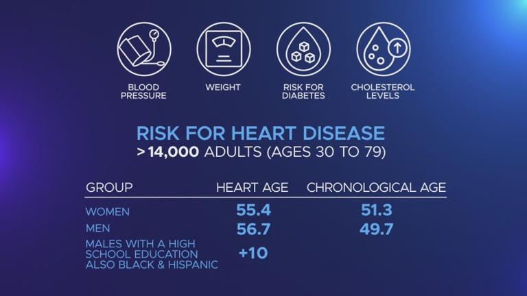 How old is your heart? It may be out-aging you!