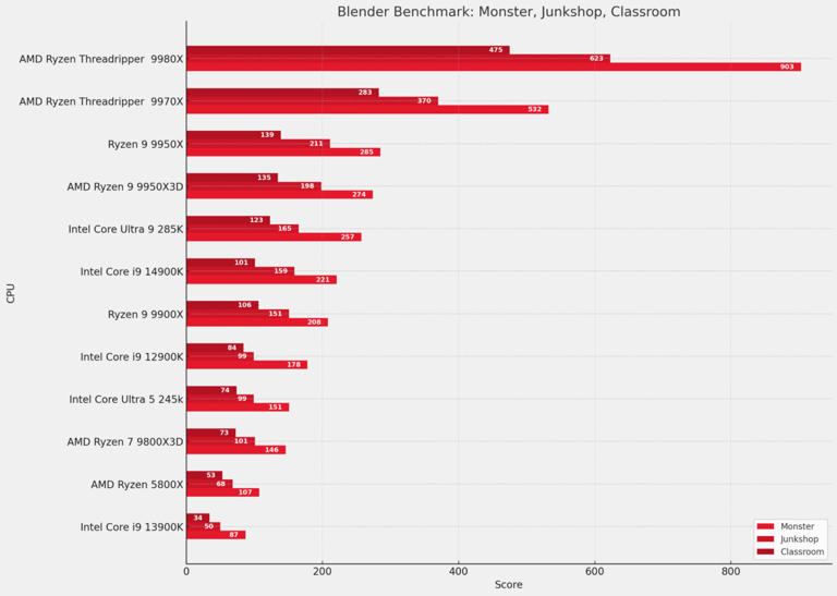 AMD Ryzen Threadripper 9980X CPU Review
