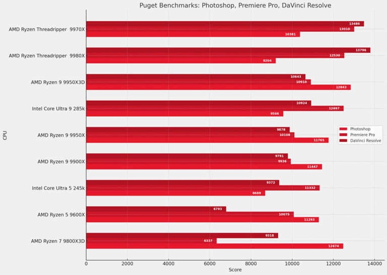 AMD Ryzen Threadripper 9980X CPU Review