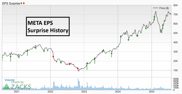 Meta's Earnings Streak Continues as Ad Business Performs